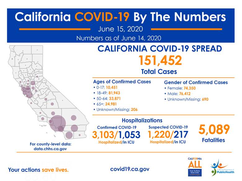 State Officials Announce Latest COVID-19 Facts | Cal OES News